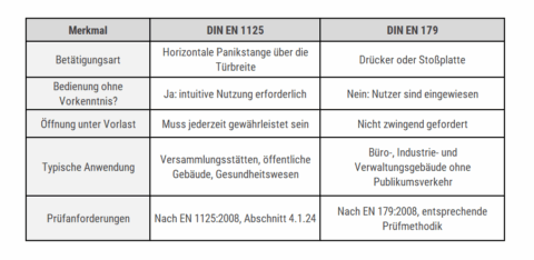 DIN EN 1125 & DIN EN 179: Welche Norm gilt wann?